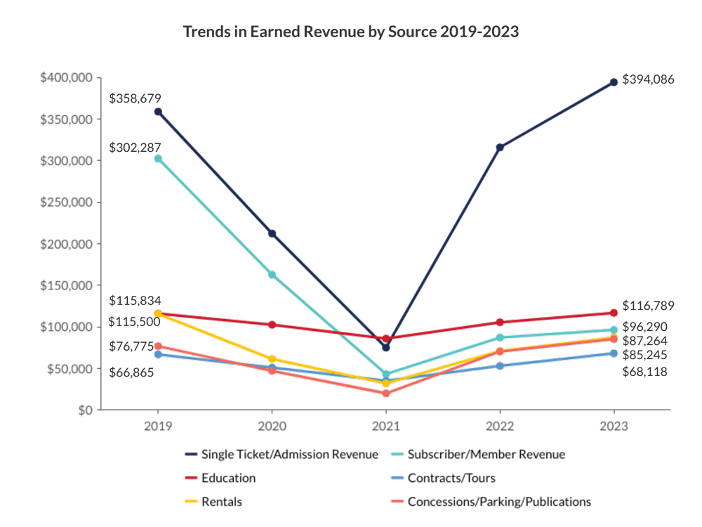 National Trends 2024: Funding Sources Analysis - DataArts
