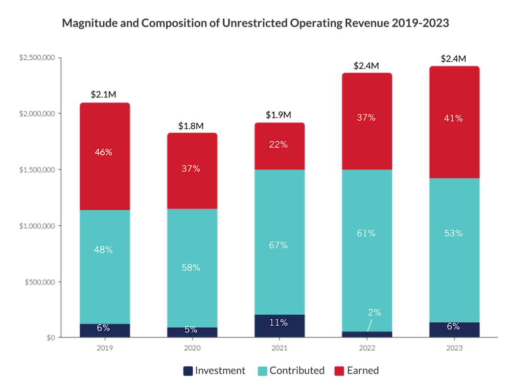 National Trends 2024: Funding Sources Analysis - DataArts